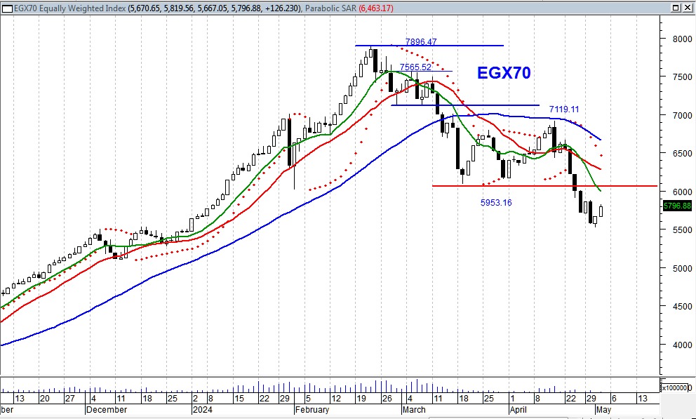 رئيس بحوث “ميراج” يحدد مستهدفات مؤشر “EGX 70” خلال الجلسات المقبلة ...